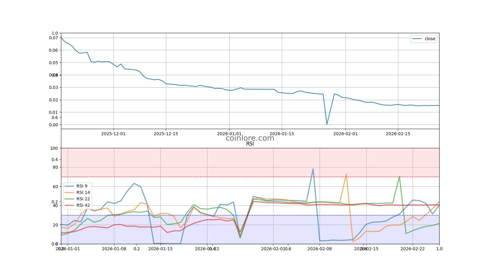 Gaia Everworld RSI indicator