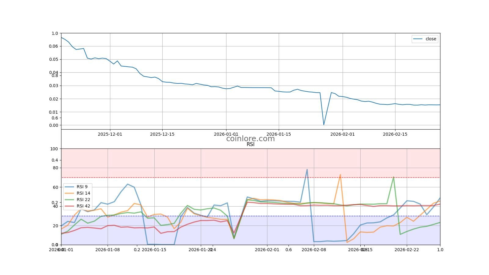 Gaia Everworld RSI indicator