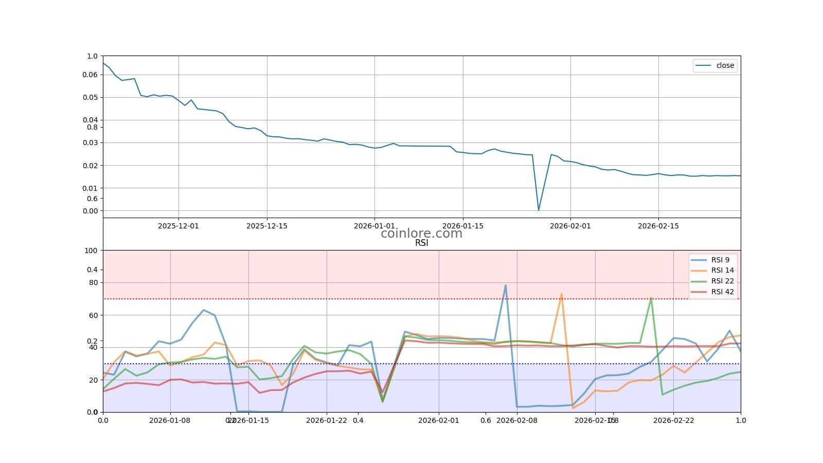 Gaia Everworld RSI indicator