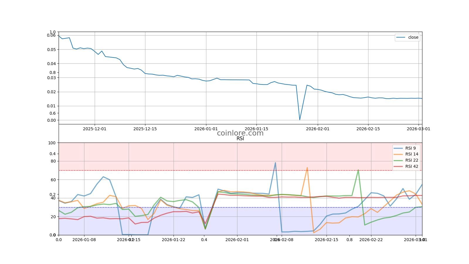 Gaia Everworld RSI indicator