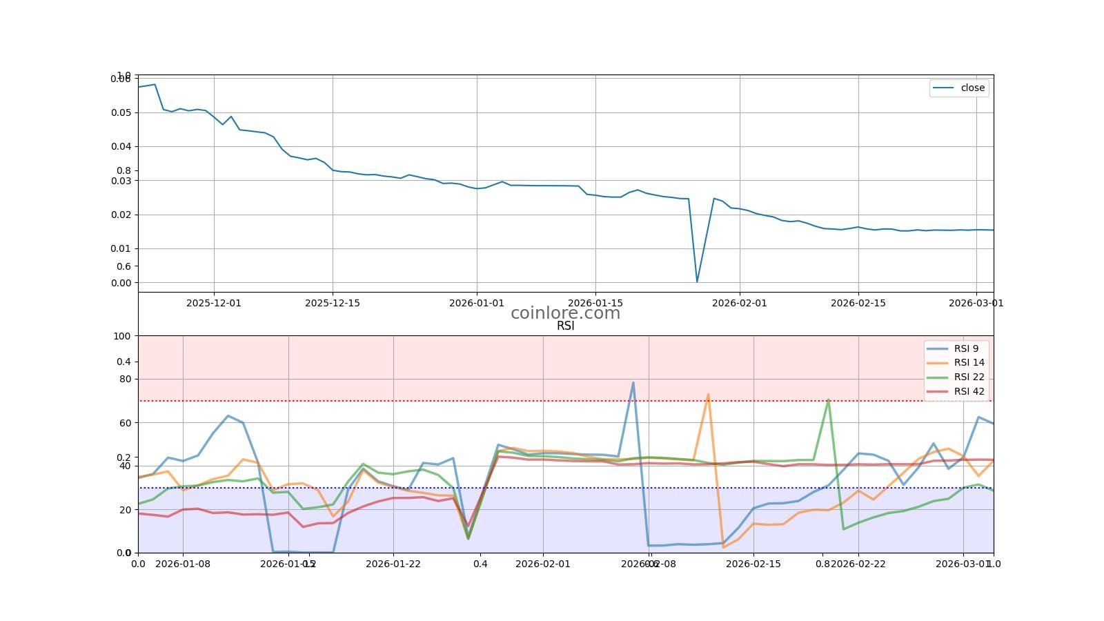 Gaia Everworld RSI indicator