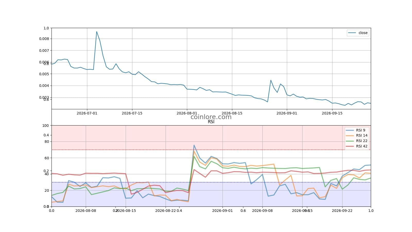 GAIA RSI indicator