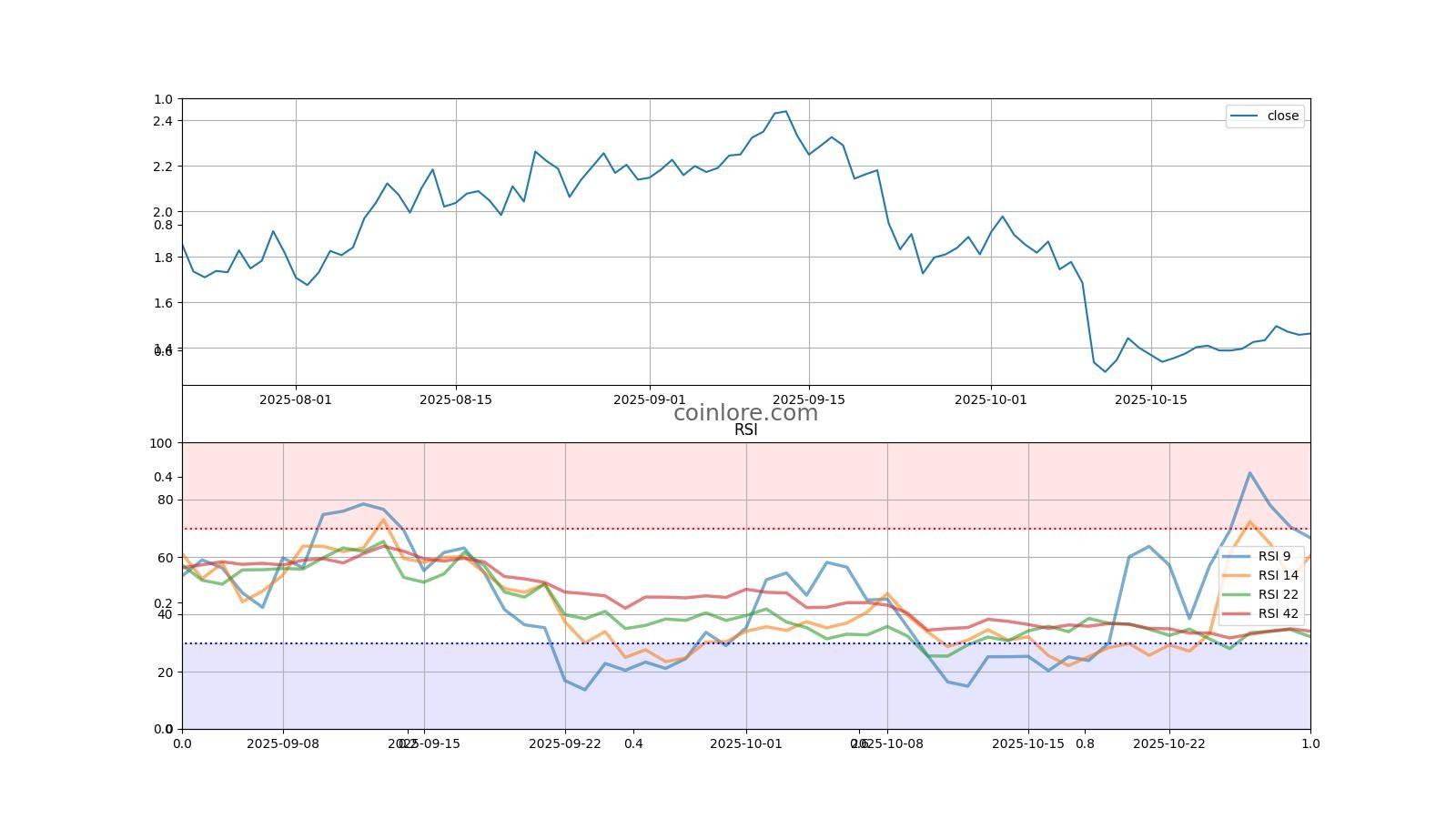 Gains Network RSI indicator