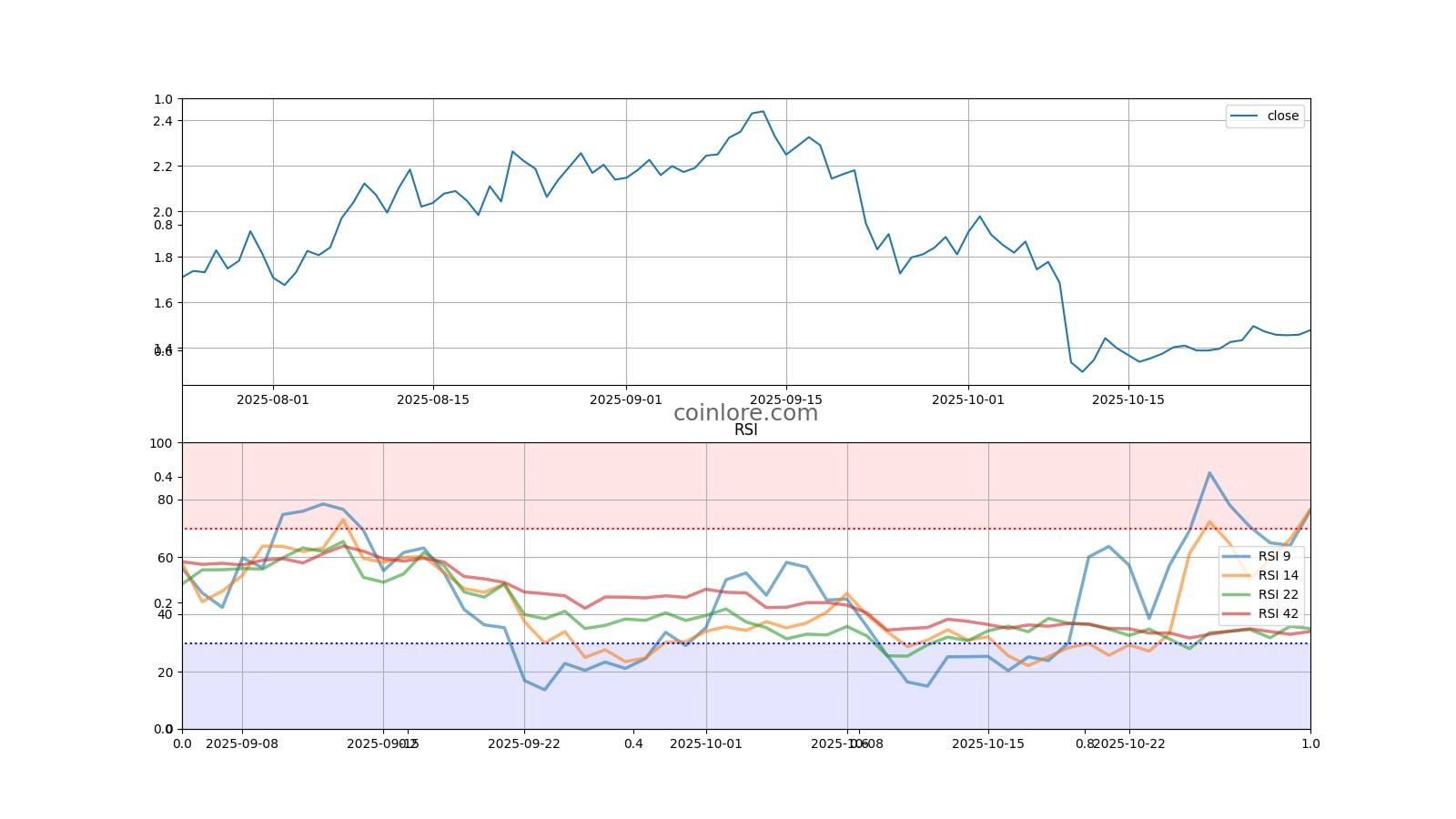 Gains Network RSI indicator