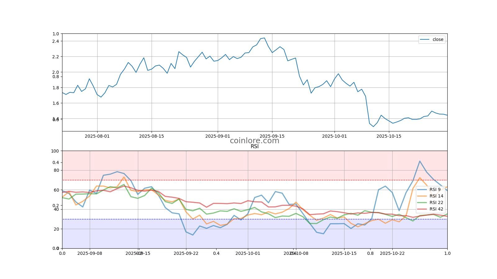 Gains Network RSI indicator