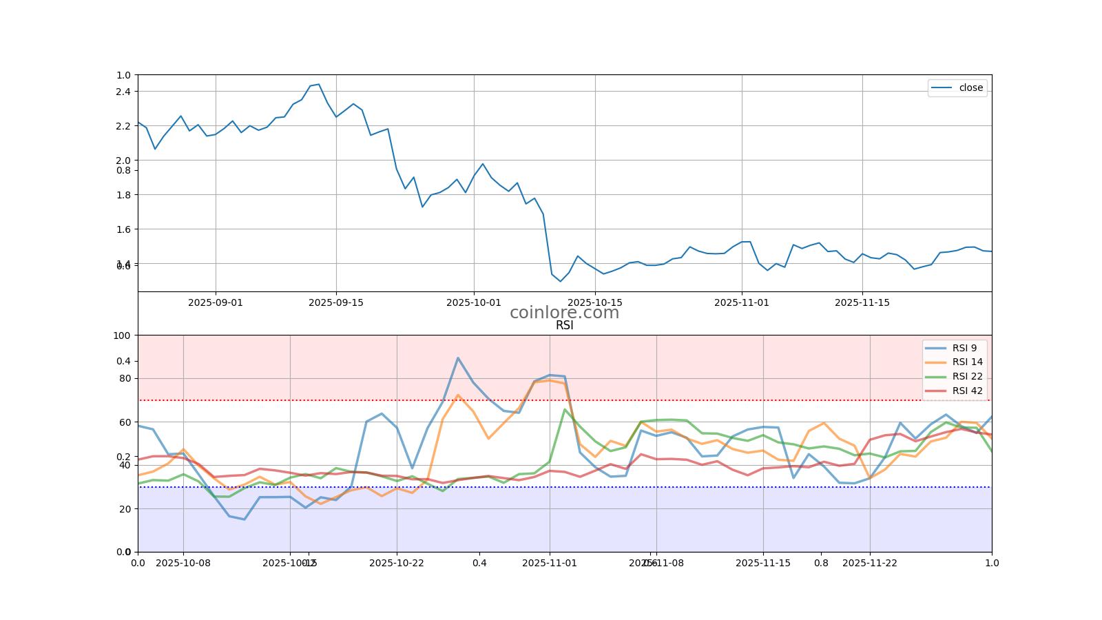 Gains Network RSI indicator