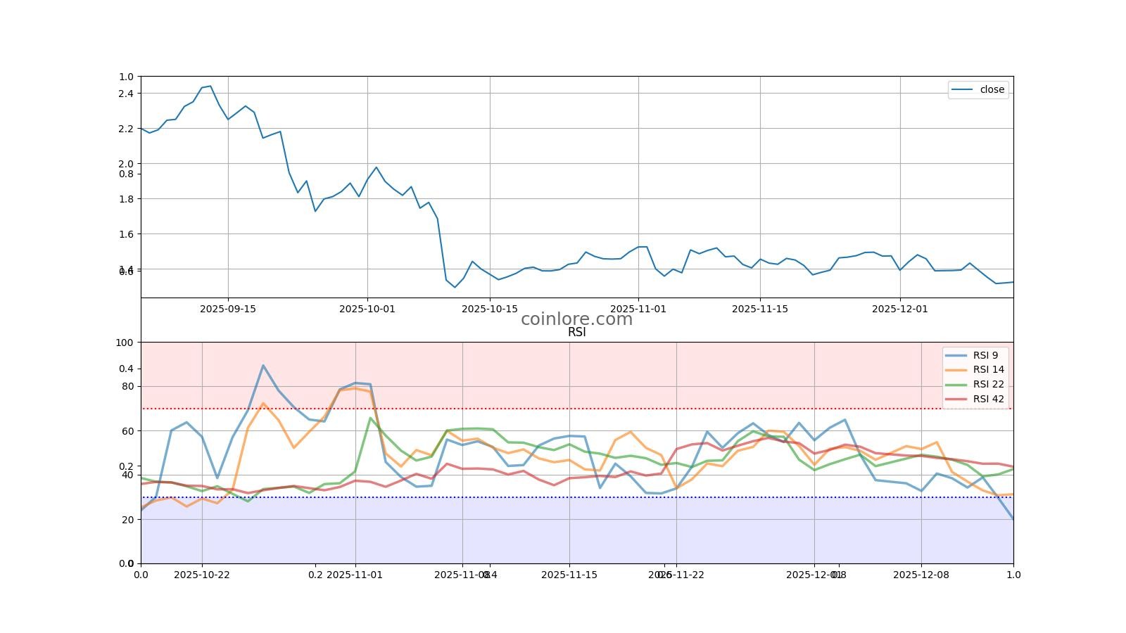 Gains Network RSI indicator