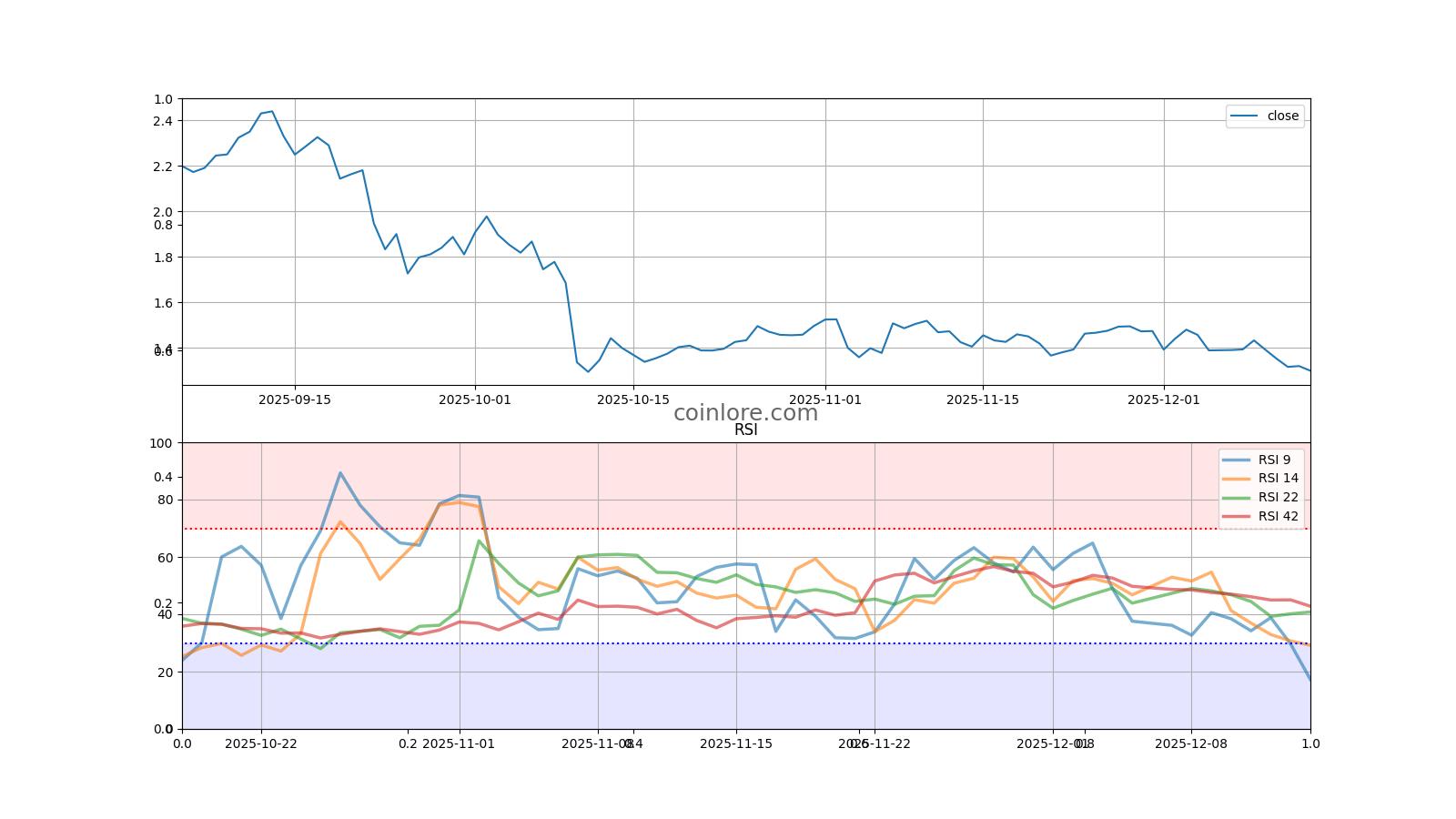 Gains Network RSI indicator