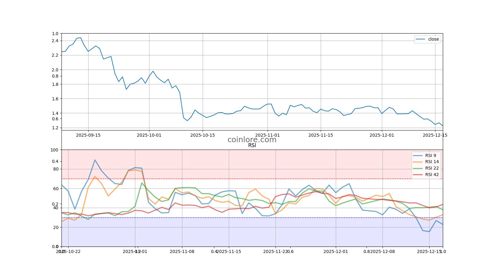 Gains Network RSI indicator