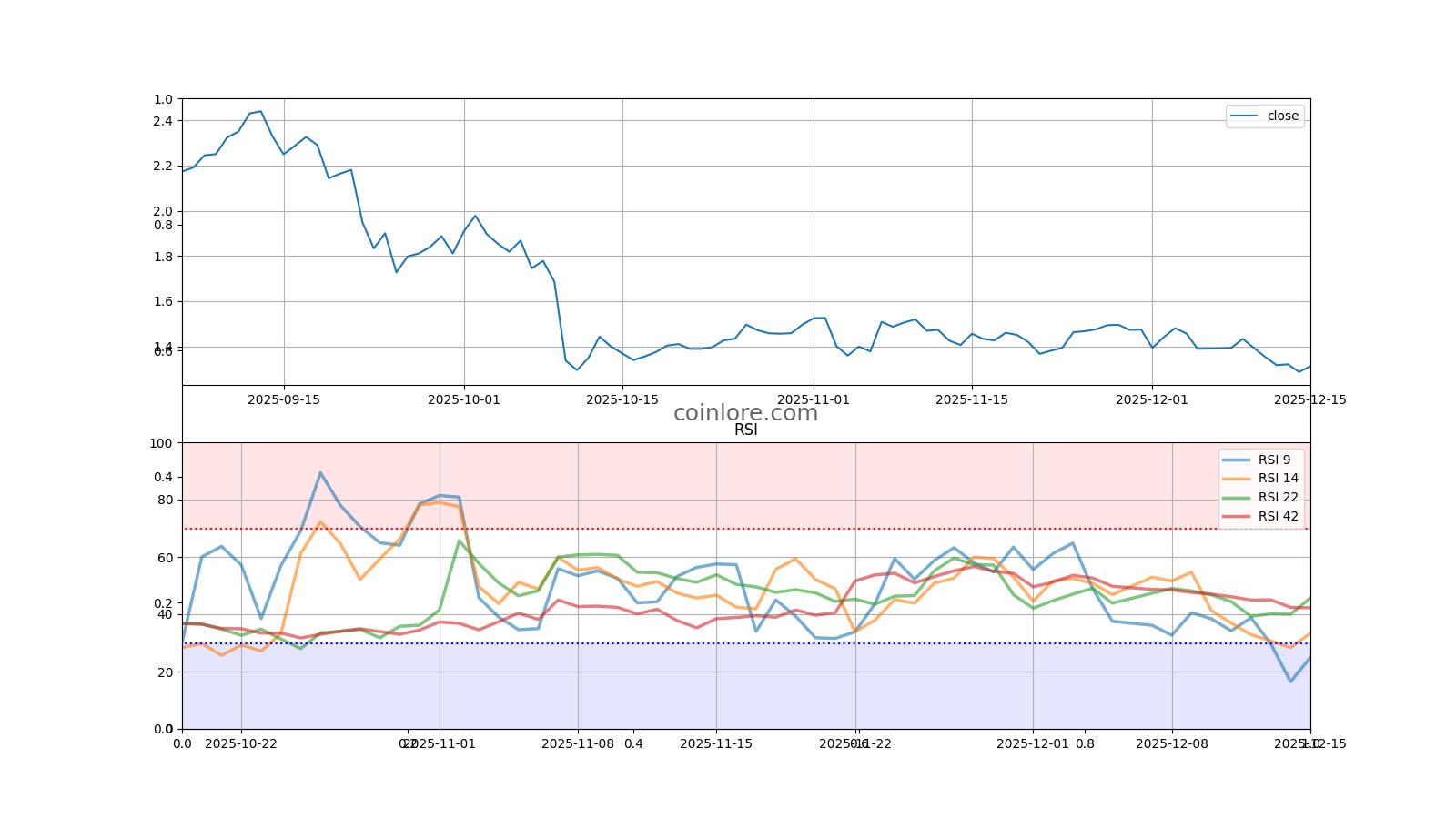 Gains Network RSI indicator