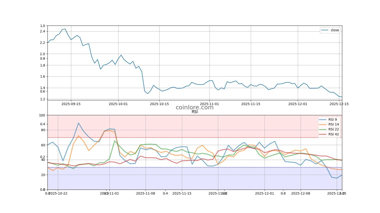 Gains Network RSI indicator