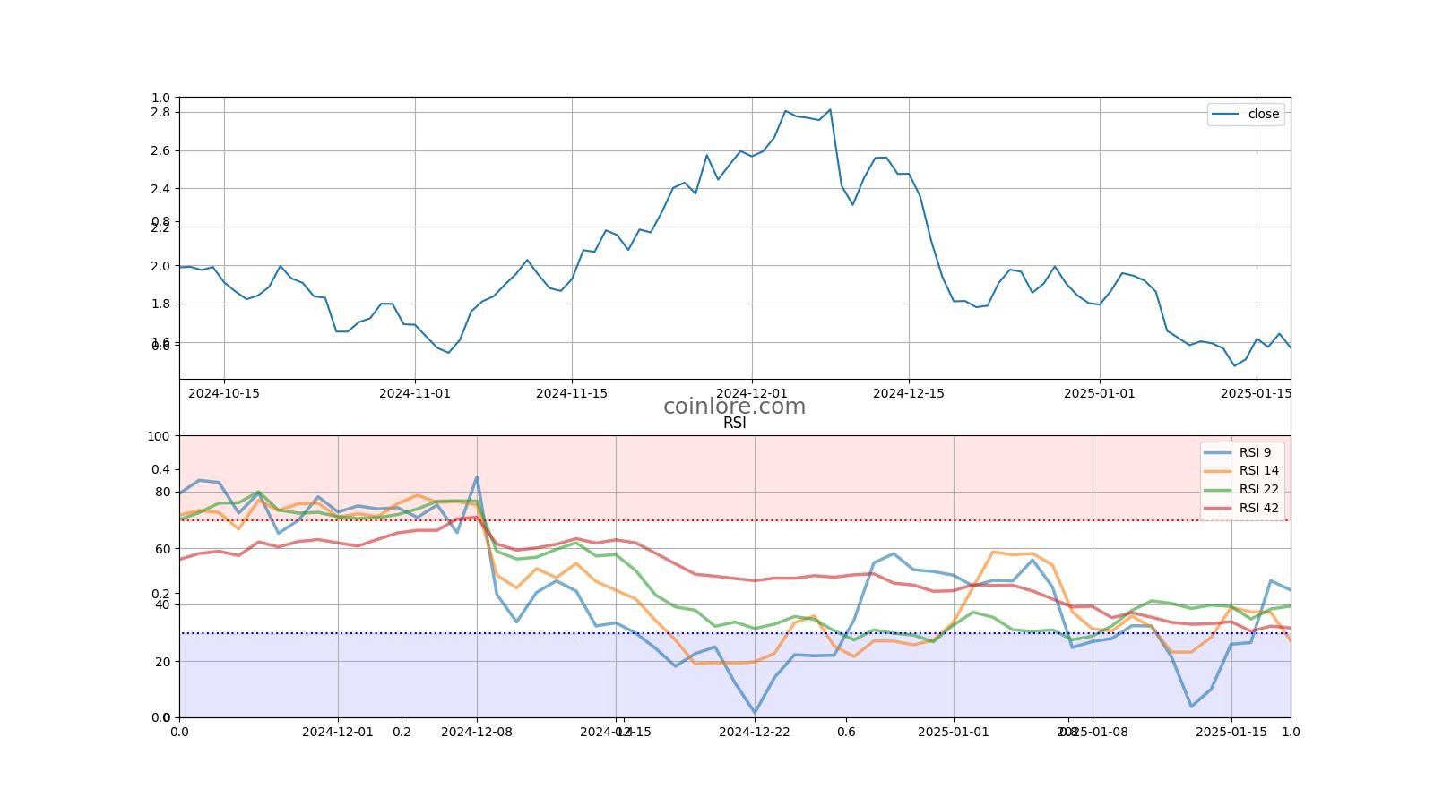 Gains Network RSI indicator
