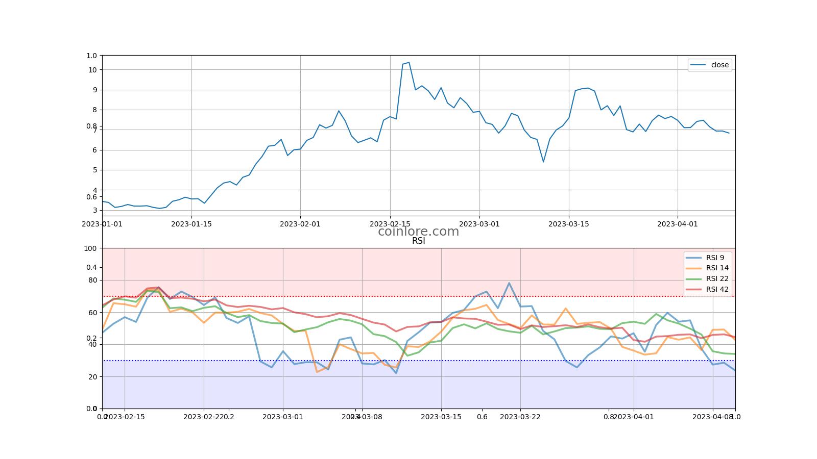 Gains Network RSI indicator