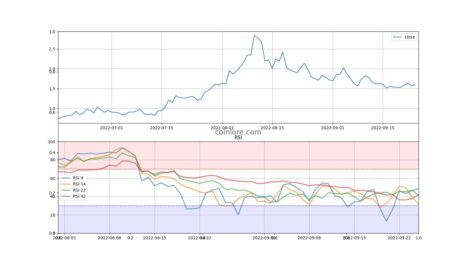 Gains Network RSI indicator