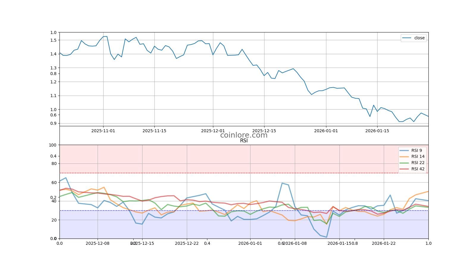Gains Network RSI indicator