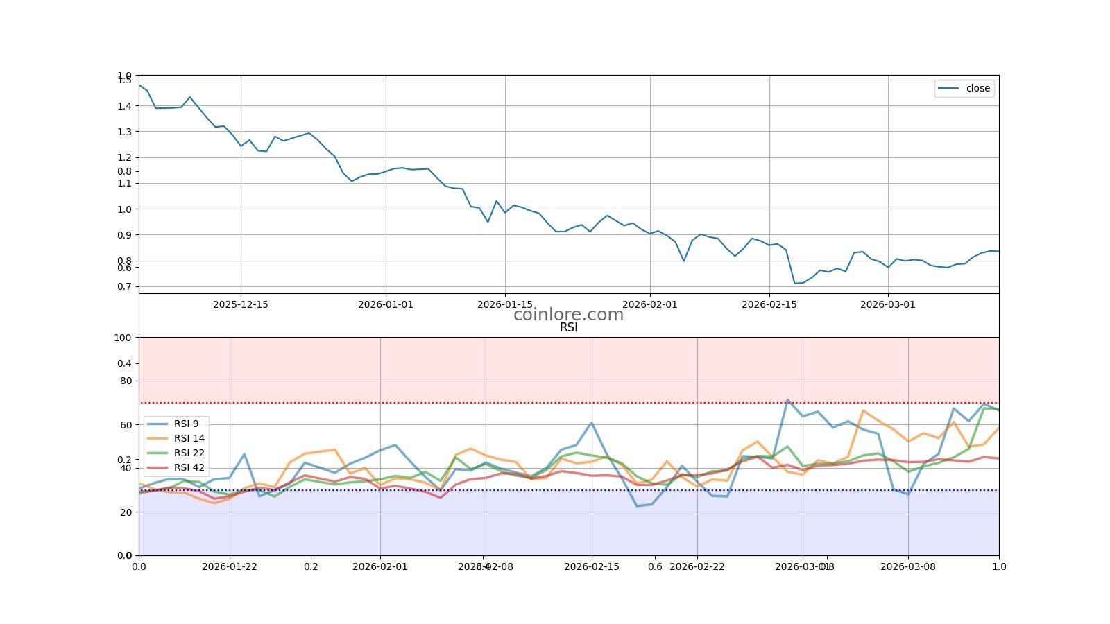 Gains Network RSI indicator