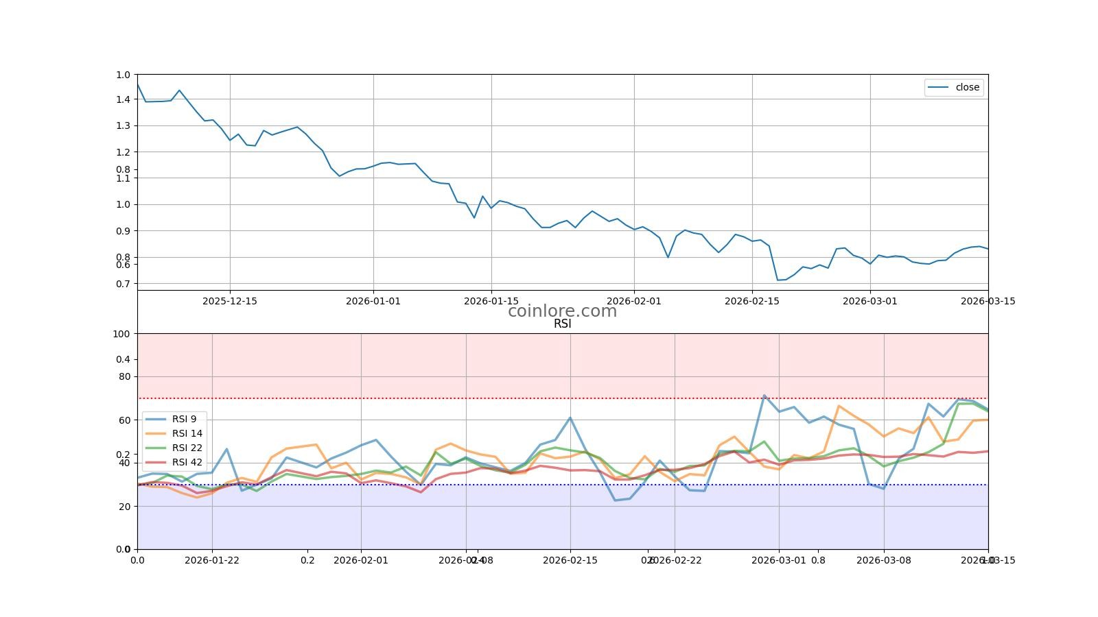 Gains Network RSI indicator