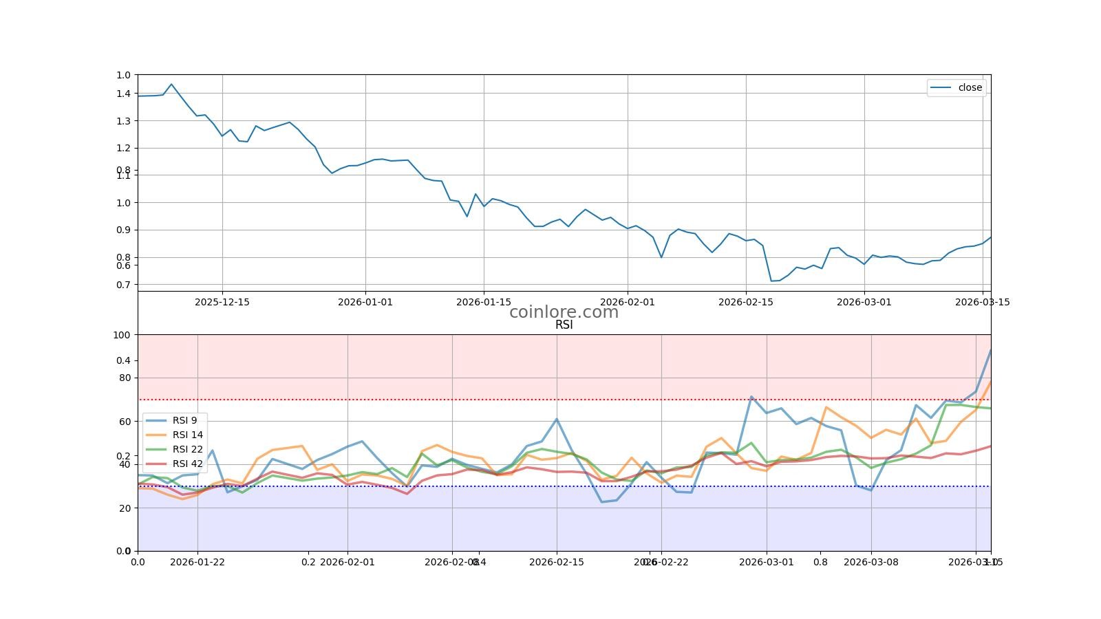 Gains Network RSI indicator