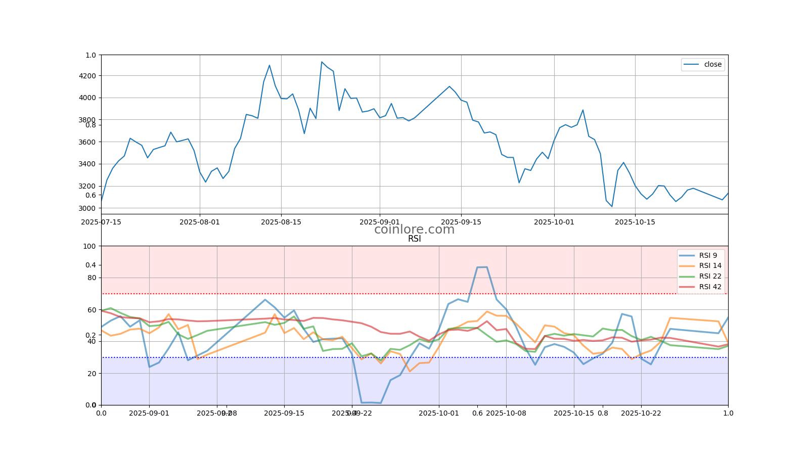 Gains V2 RSI indicator