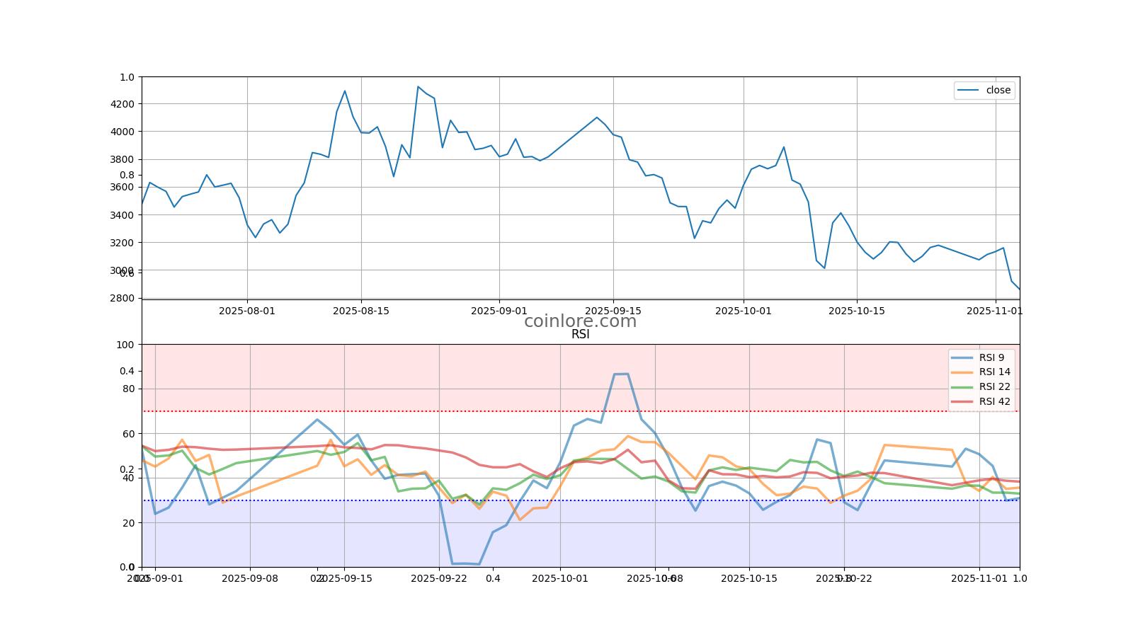 Gains V2 RSI indicator