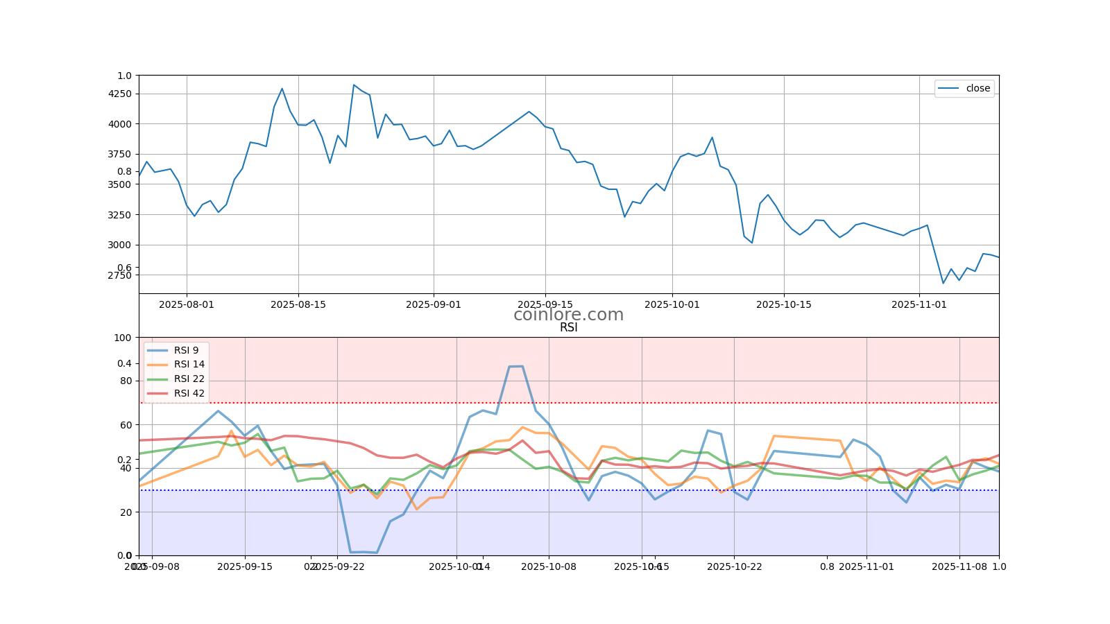 Gains V2 RSI indicator