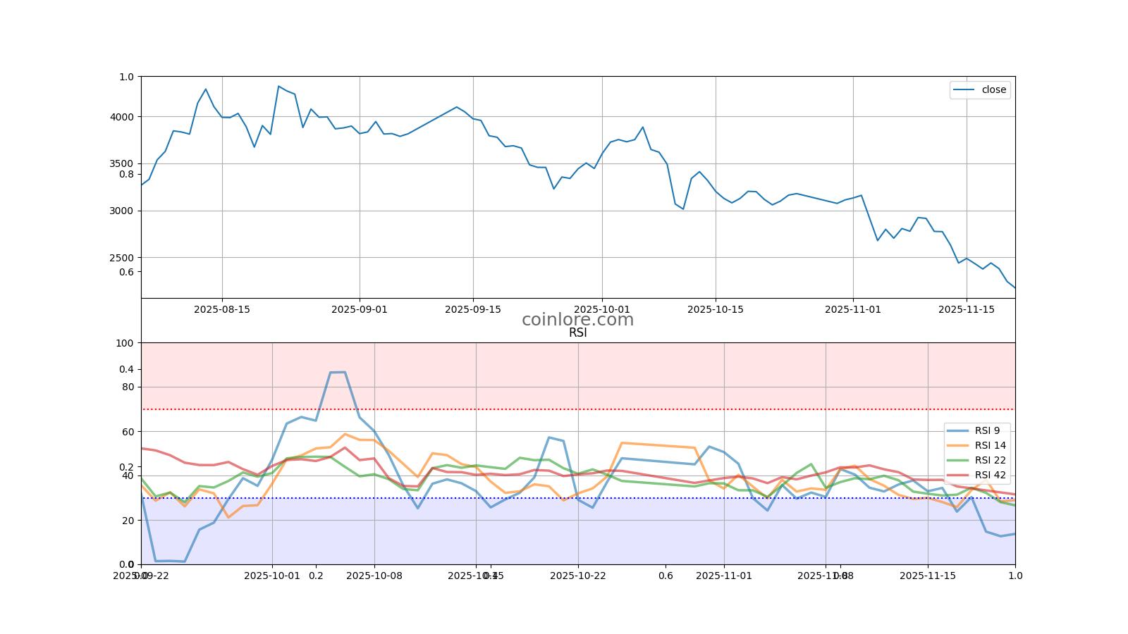 Gains V2 RSI indicator