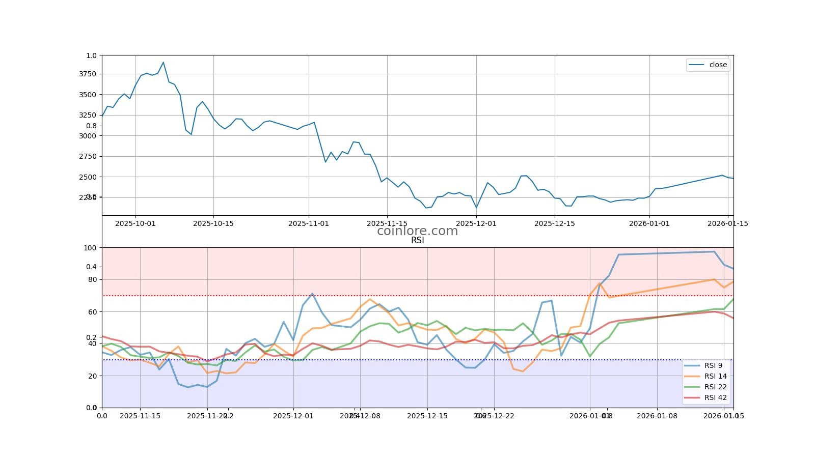 Gains V2 RSI indicator
