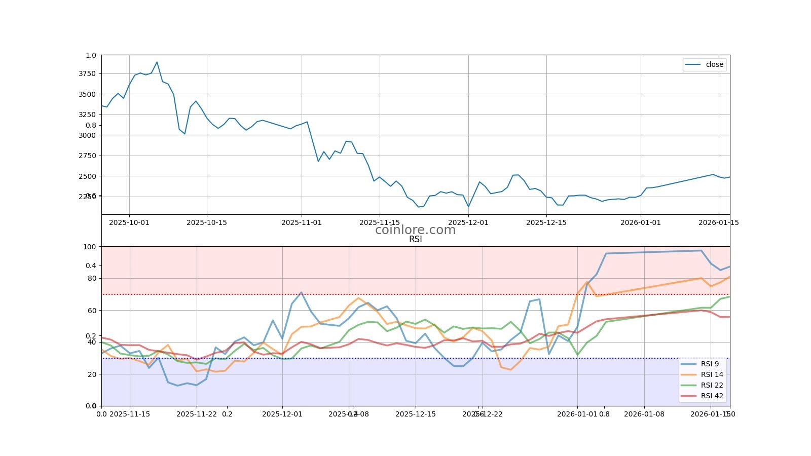 Gains V2 RSI indicator