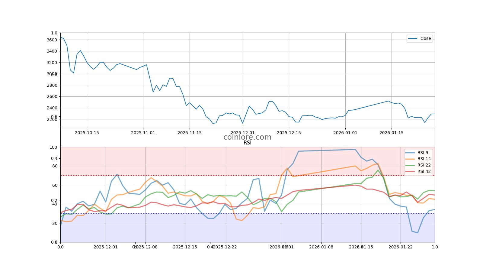 Gains V2 RSI indicator