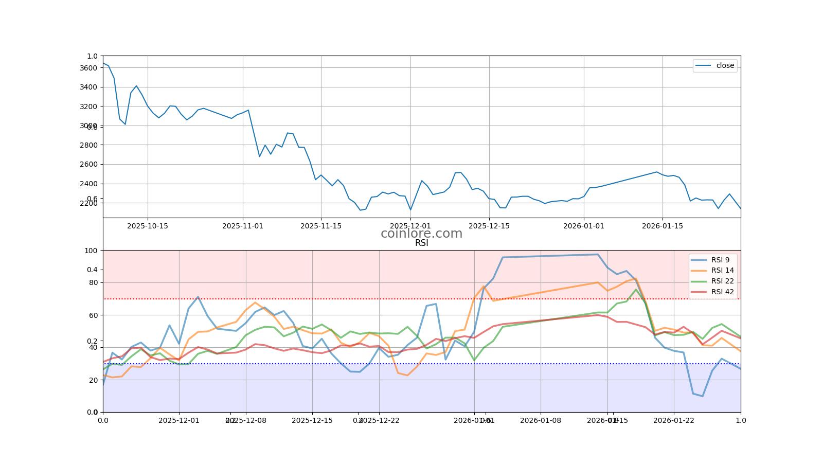 Gains V2 RSI indicator