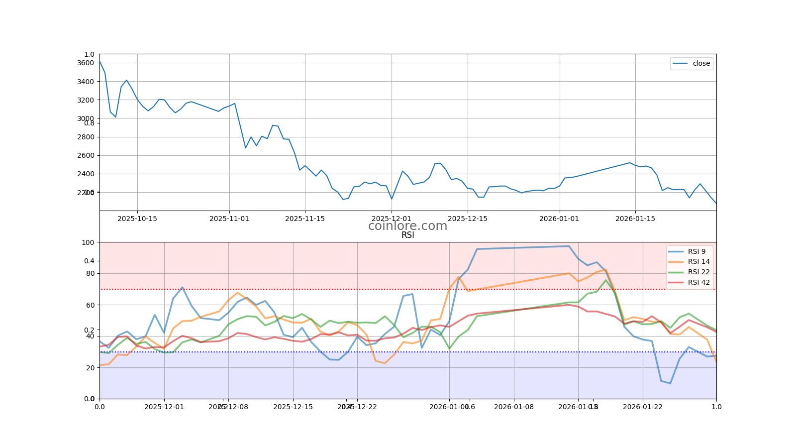 Gains V2 RSI indicator