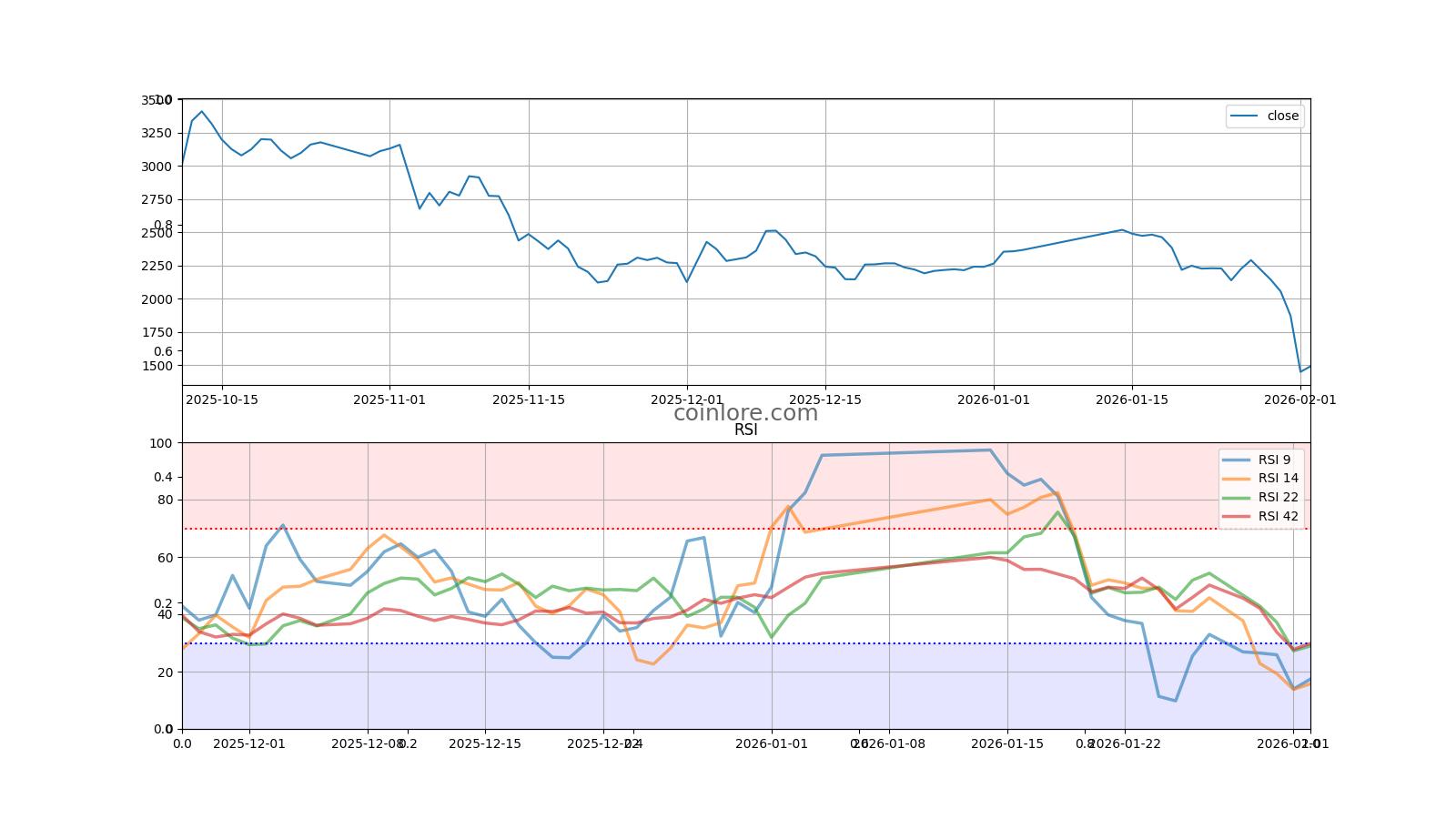 Gains V2 RSI indicator