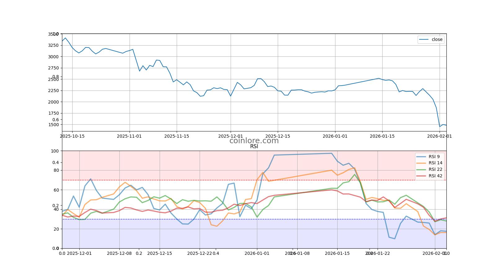 Gains V2 RSI indicator