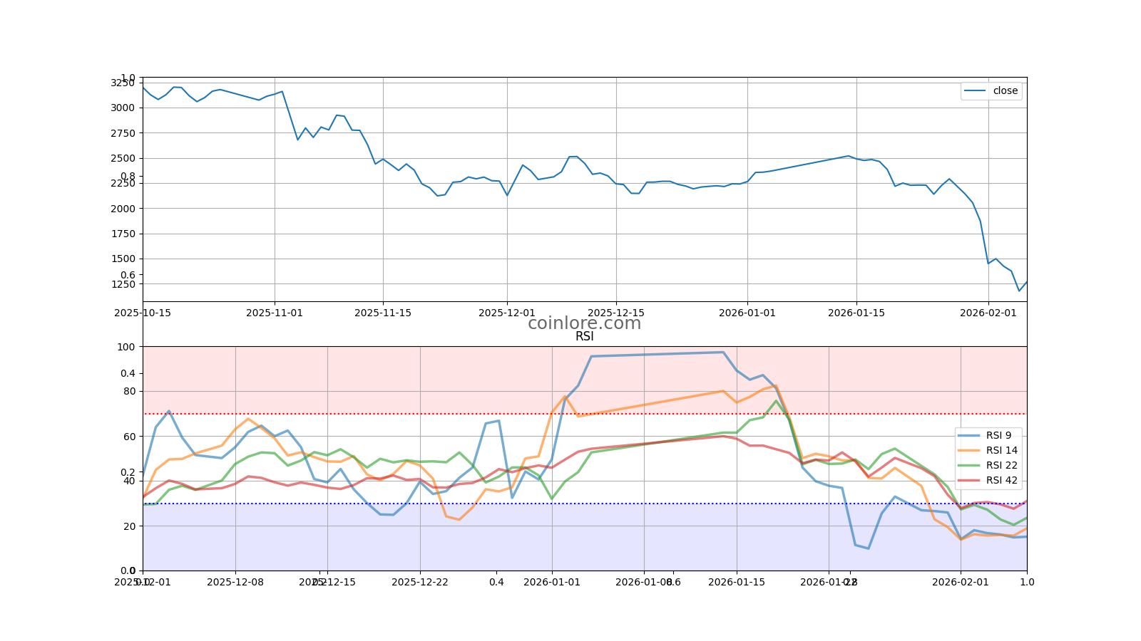 Gains V2 RSI indicator