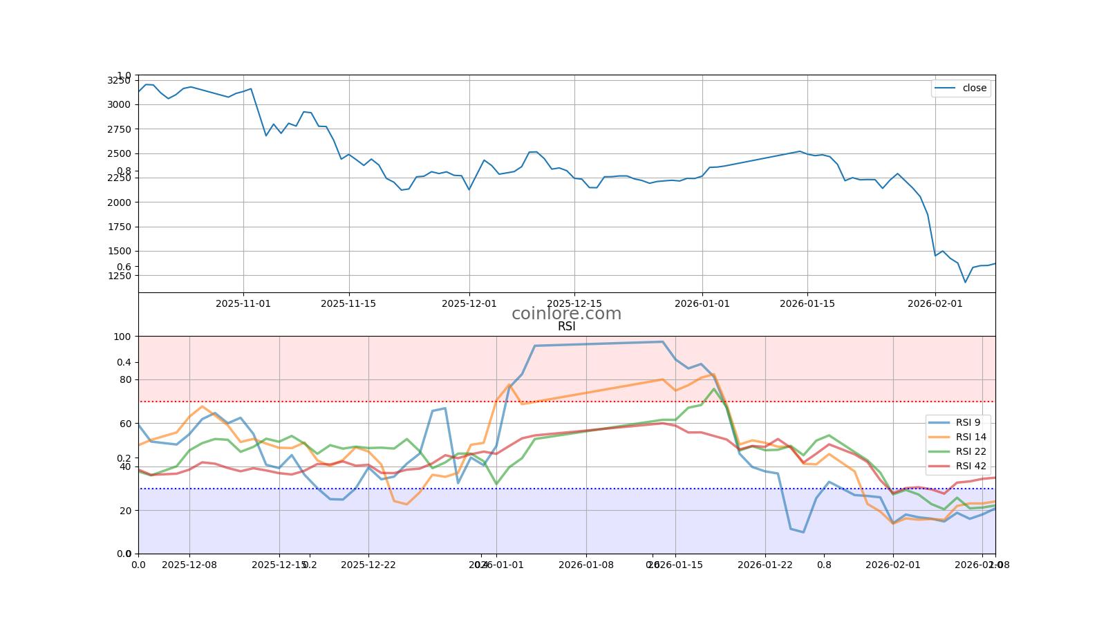 Gains V2 RSI indicator