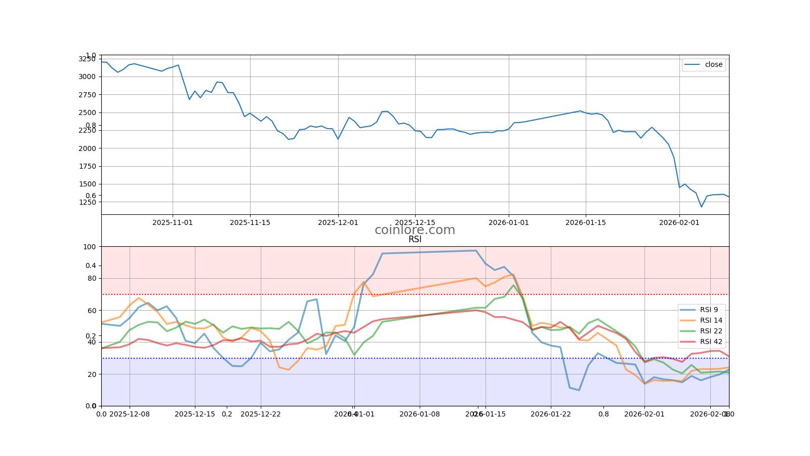 Gains V2 RSI indicator