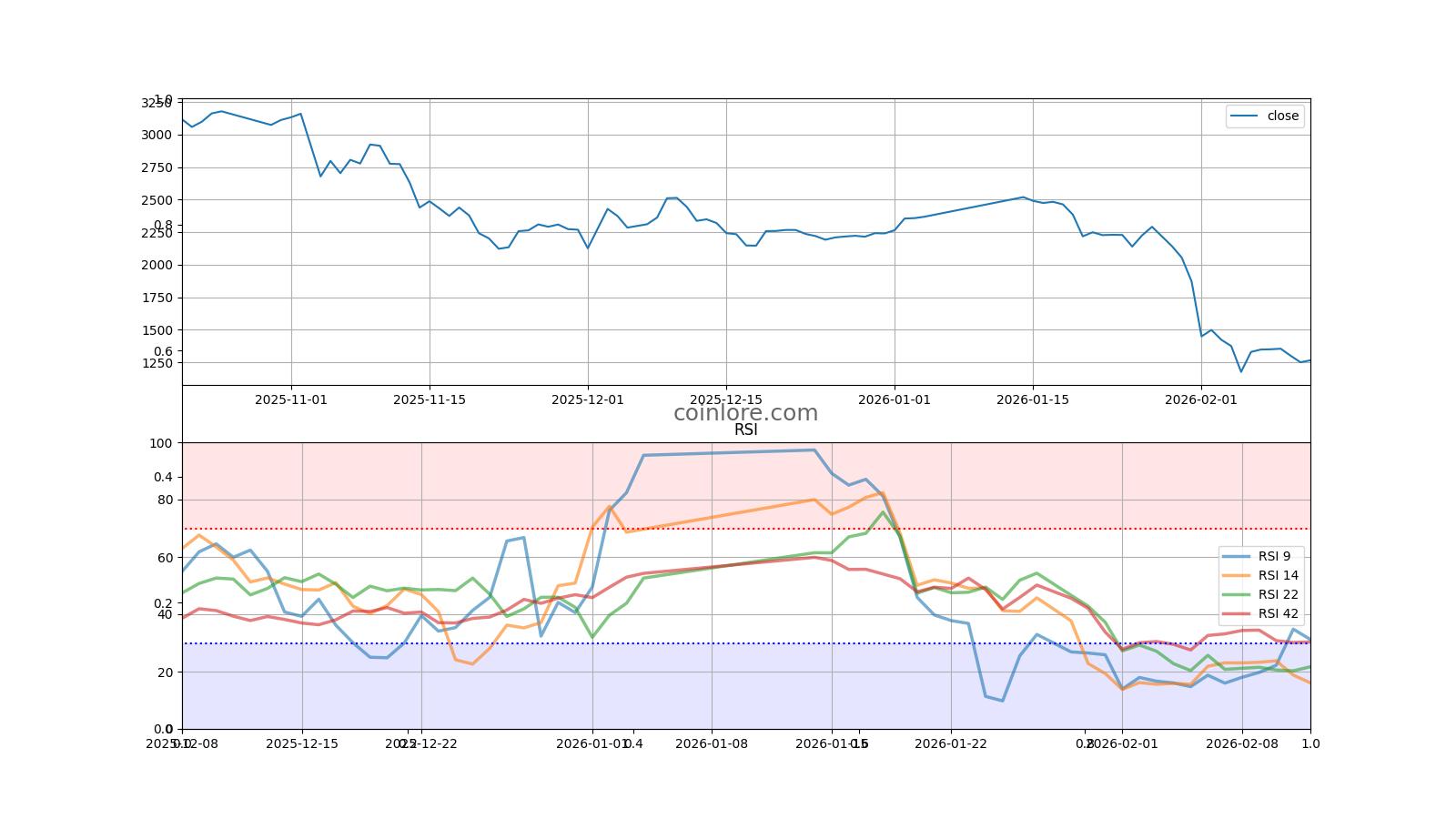 Gains V2 RSI indicator