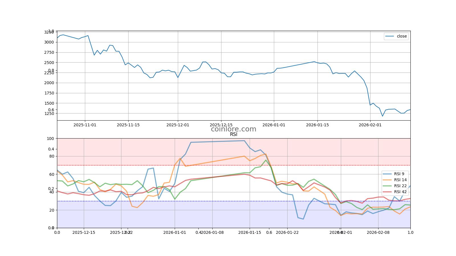 Gains V2 RSI indicator