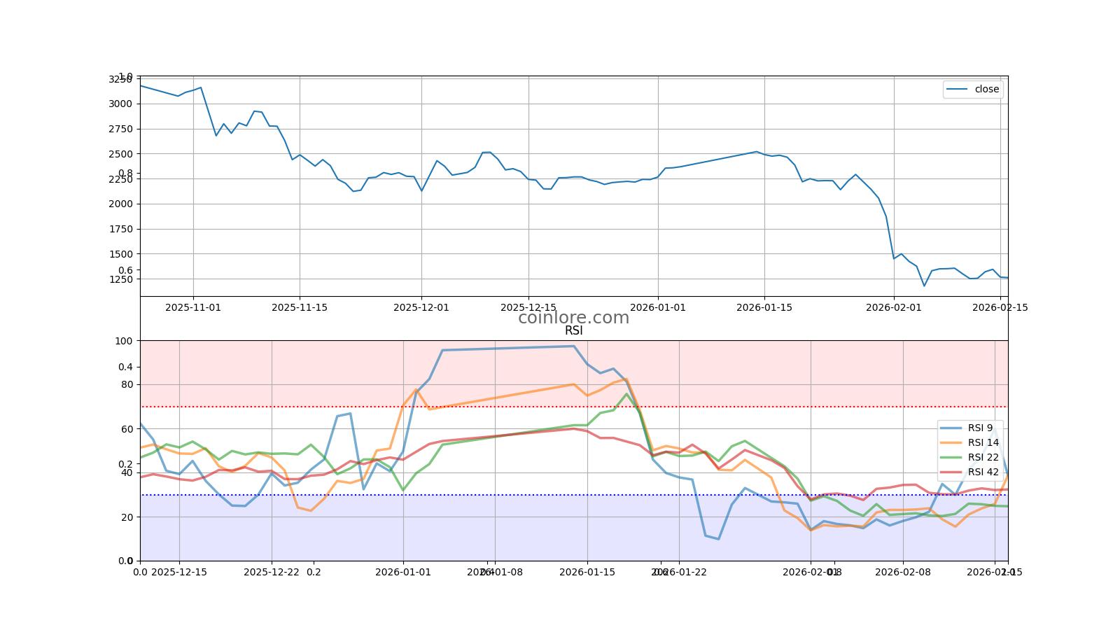 Gains V2 RSI indicator