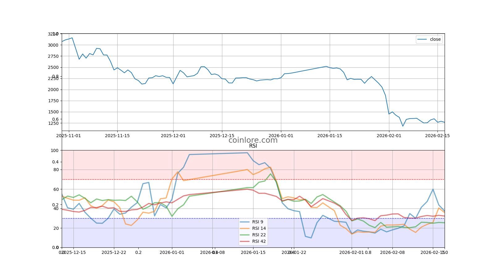 Gains V2 RSI indicator