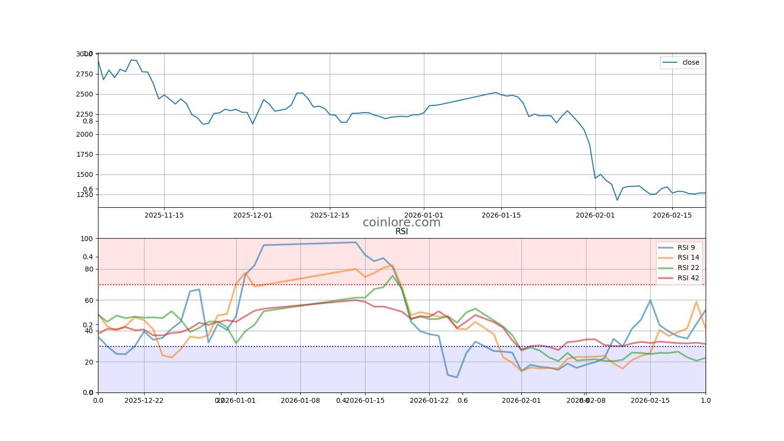 Gains V2 RSI indicator