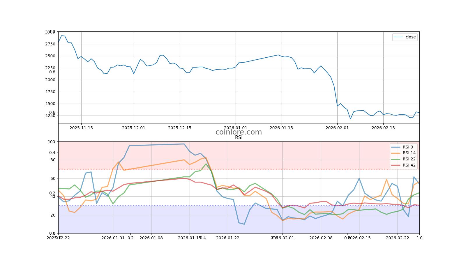 Gains V2 RSI indicator