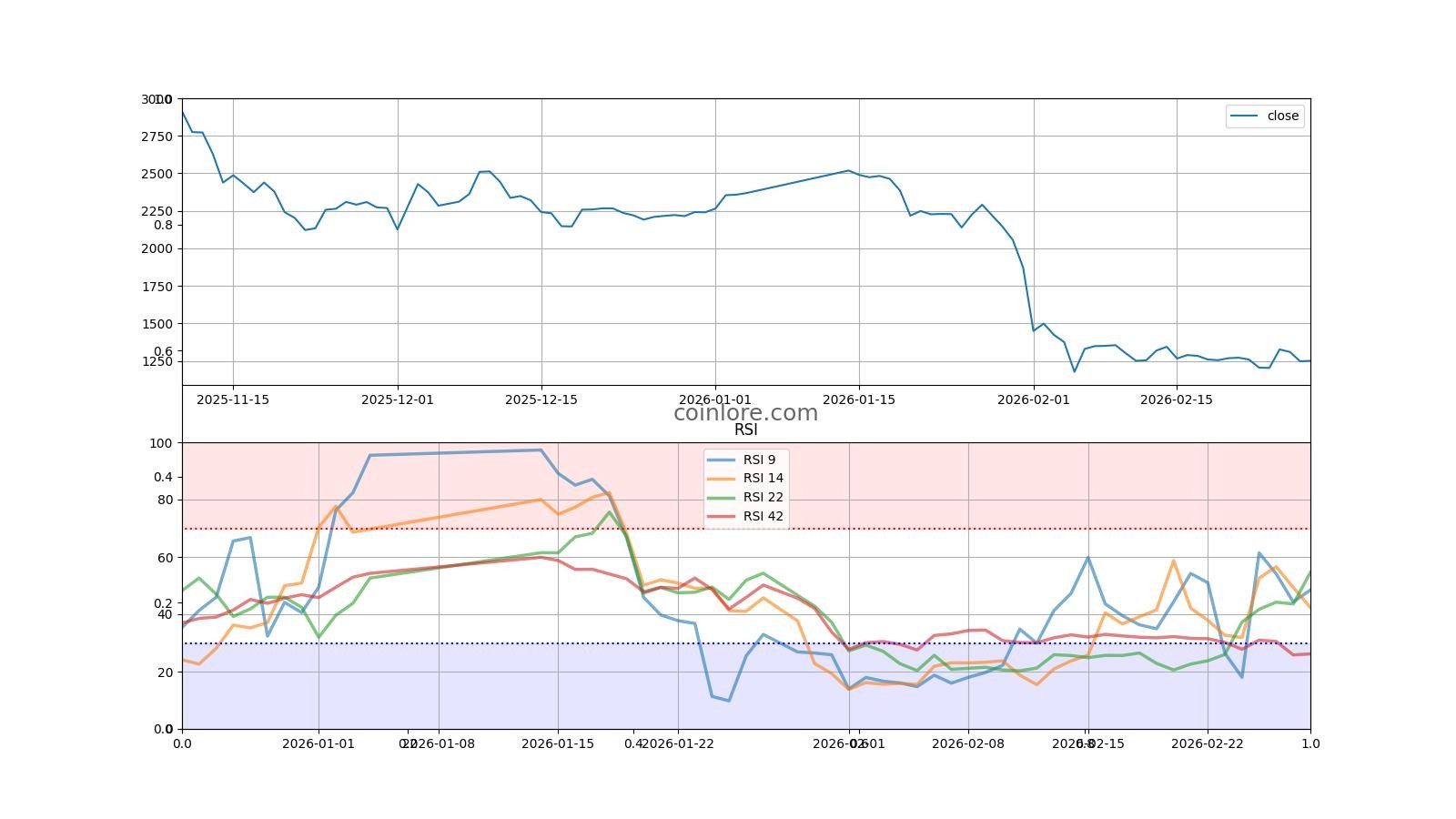 Gains V2 RSI indicator