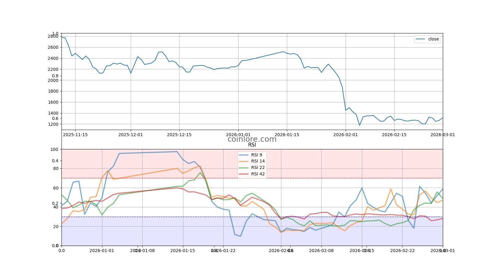Gains V2 RSI indicator
