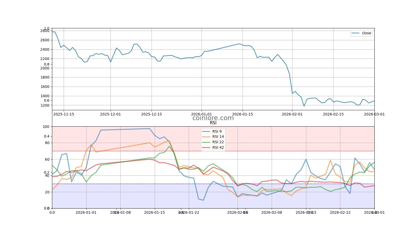Gains V2 RSI indicator
