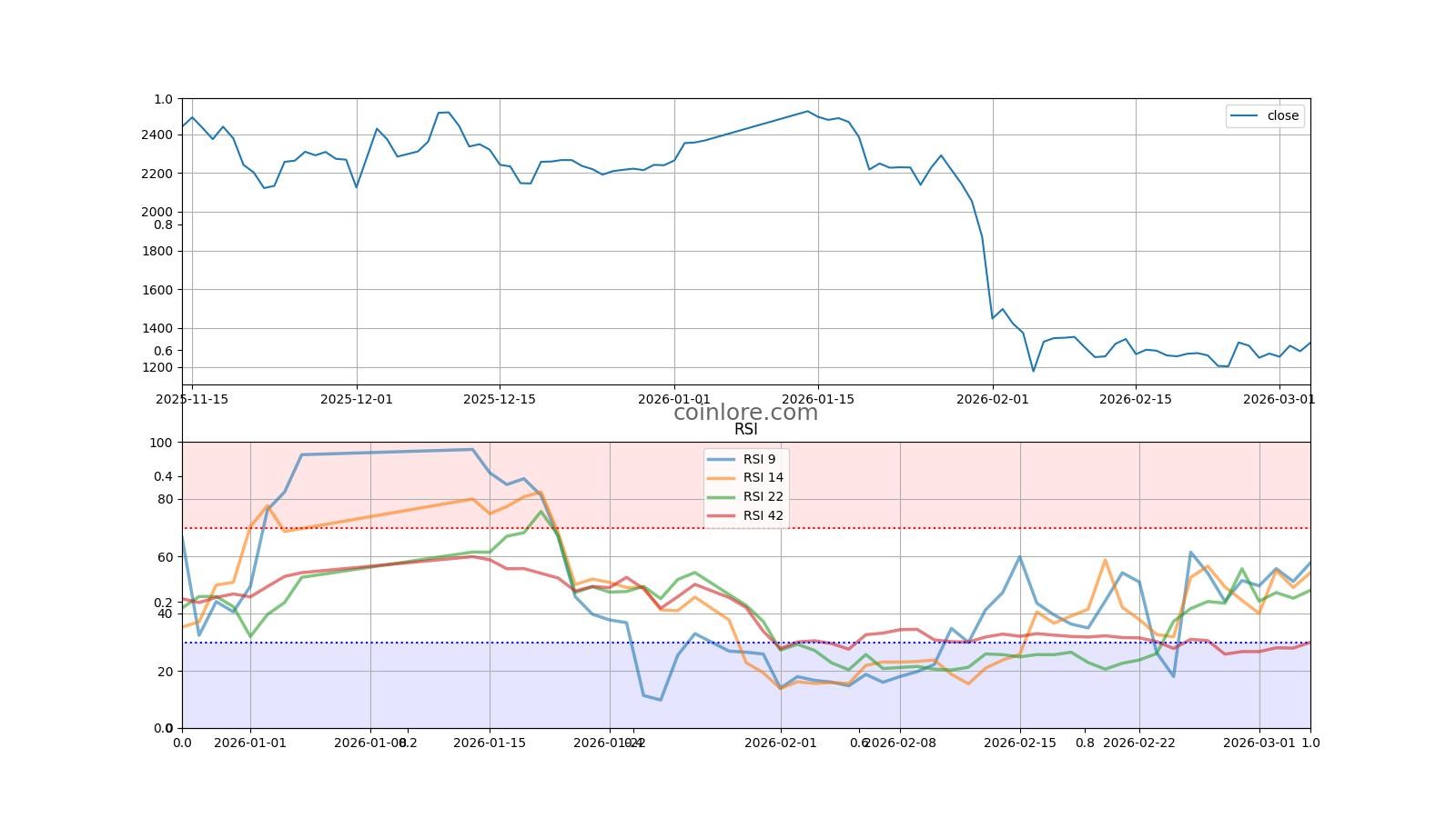 Gains V2 RSI indicator