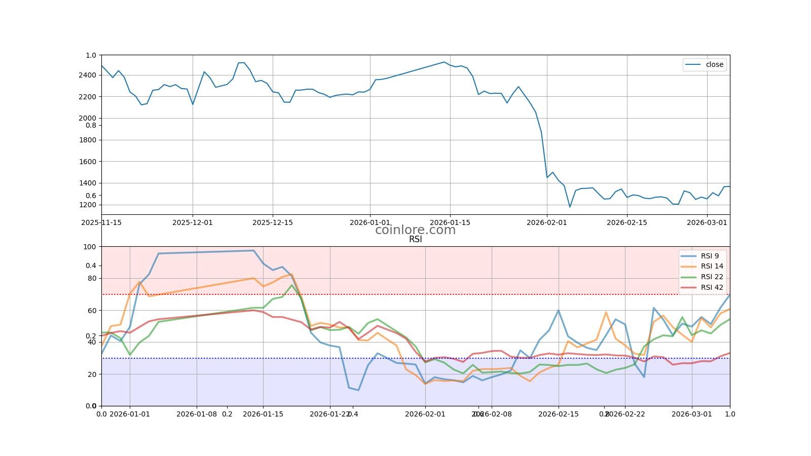 Gains V2 RSI indicator