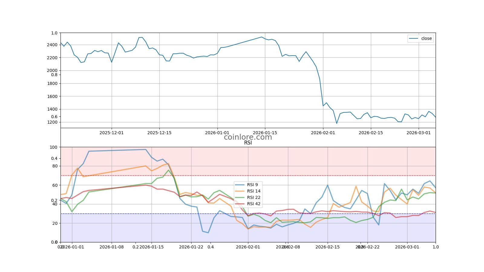 Gains V2 RSI indicator