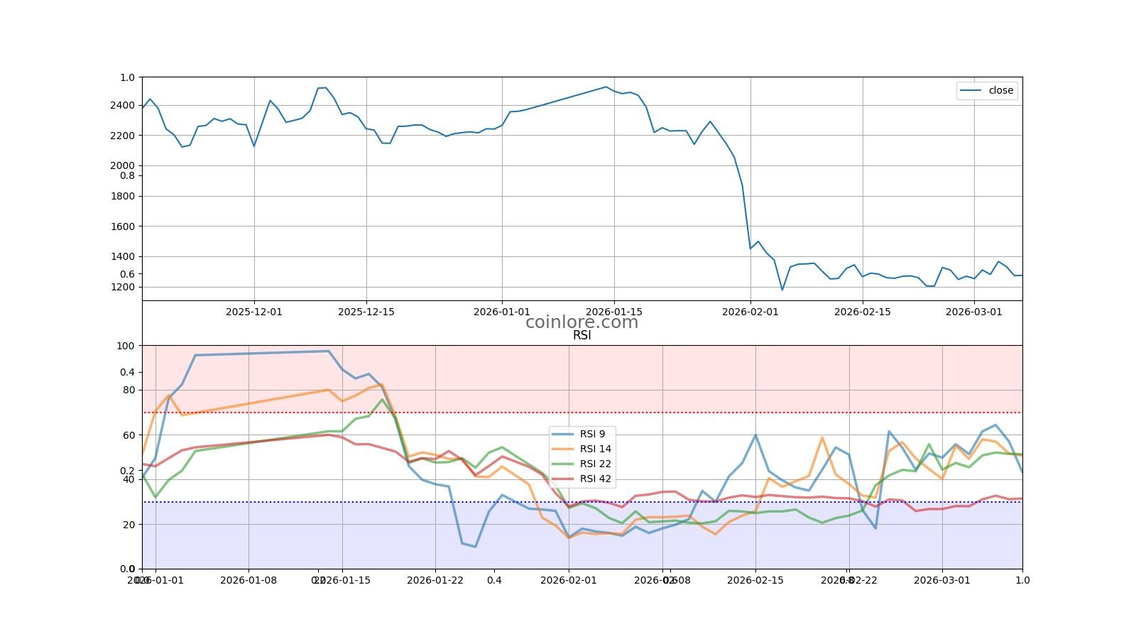 Gains V2 RSI indicator
