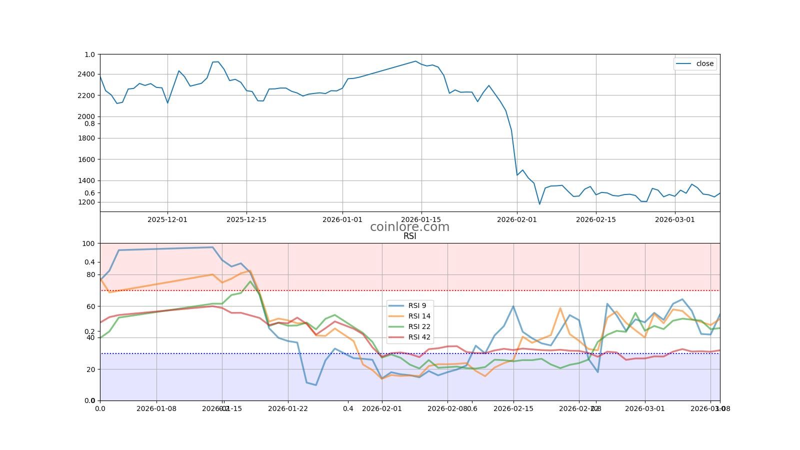 Gains V2 RSI indicator